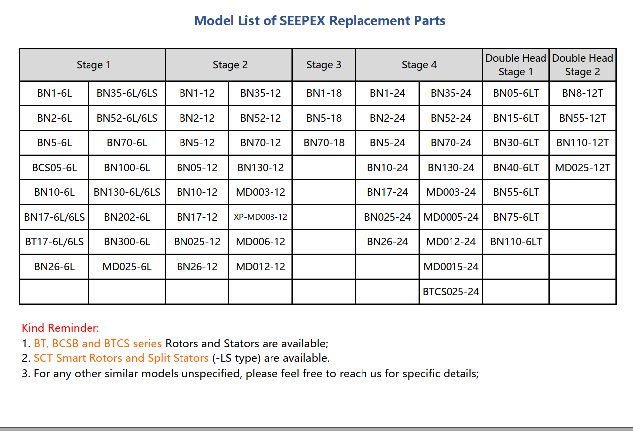 SEEPEX Spare Parts | Alternative Wear-prone Pump Parts